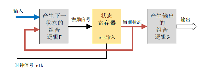 【ZYNQ】从入门到秃头04 Verilog HDL语法_zynq verilog instance-CSDN博客