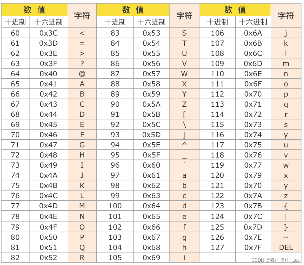 数据类型与输出格式不一致时，附ASCII码表_导出数据以ascii码格式-CSDN博客