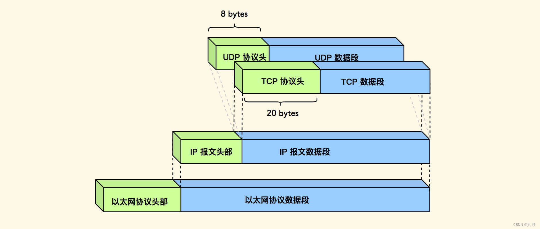 计算机网络——TCP 协议原理总结_tcp累计确认-CSDN博客
