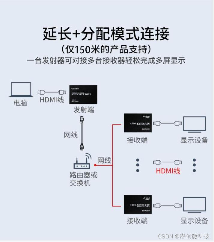网线延长- HDMI1.3 over ip延长器_hdmi网线延长器ip设置-CSDN博客