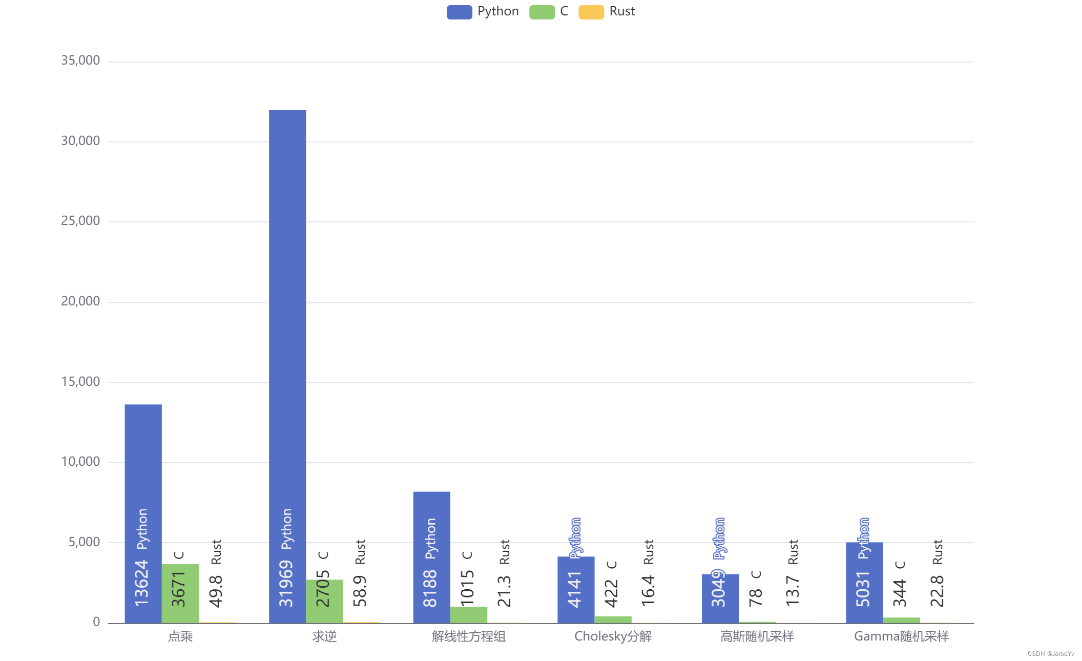 Rust让科学计算速度提升200倍，然而事实真的是这样吗？_rust 人工智能-CSDN博客