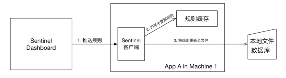 微服务限流Sentinel讲解（五）_requestoriginparser-CSDN博客