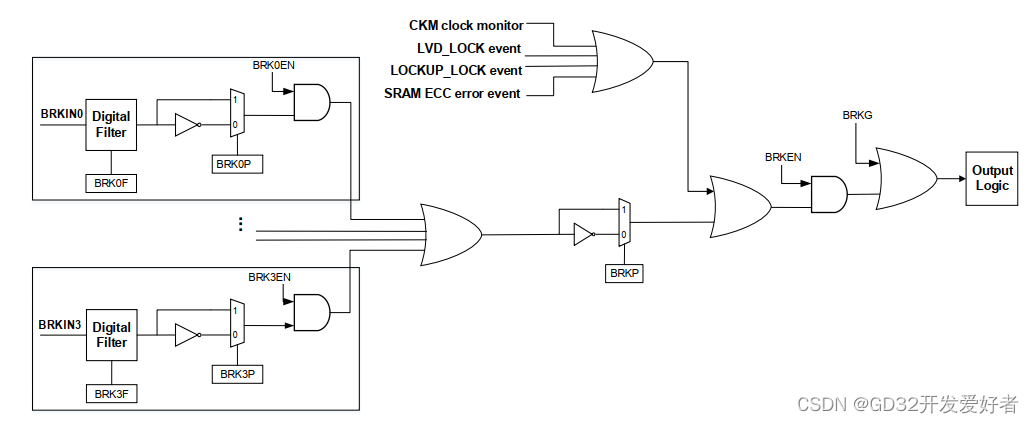 GD32A503系列 定时器中止输入功能应用-CSDN博客