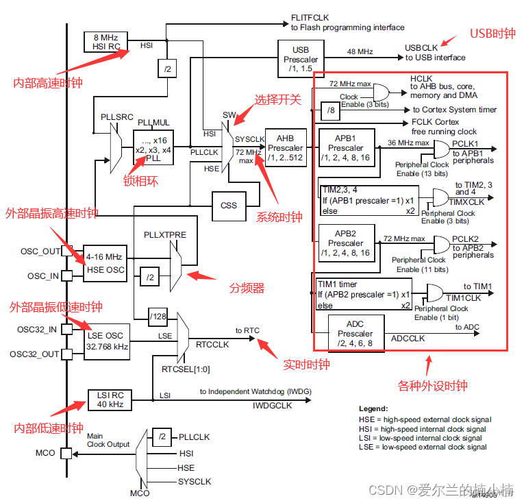 STM32基础知识之系统时钟RCC（详解）_stm32 rcc-CSDN博客