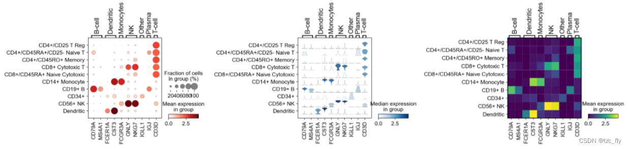 Scanpy(二)可视化函数_sc.pl.umap-CSDN博客