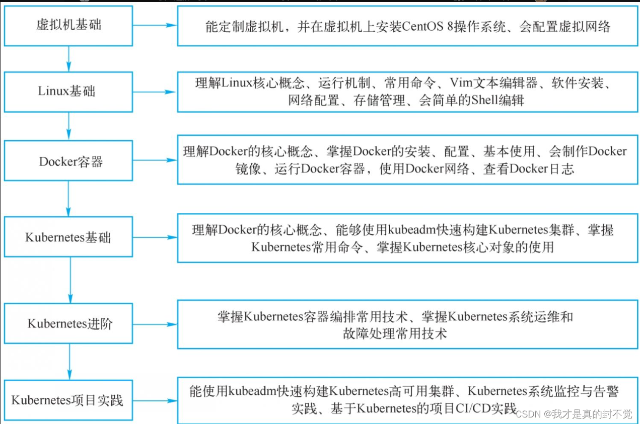 云原生入门科普视频文案及路线图 Csdn博客