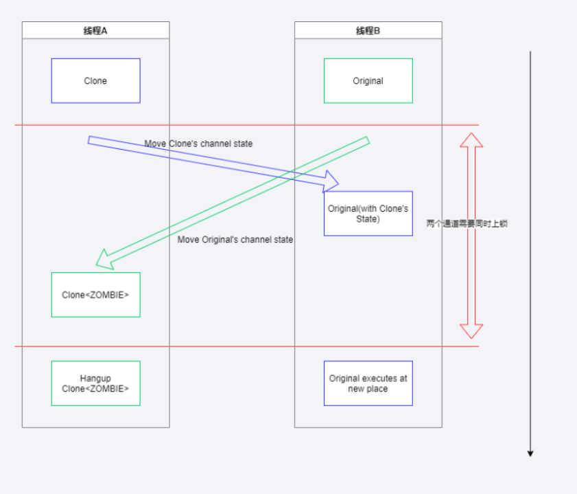 Asterisk-通道与桥接基础-CSDN博客