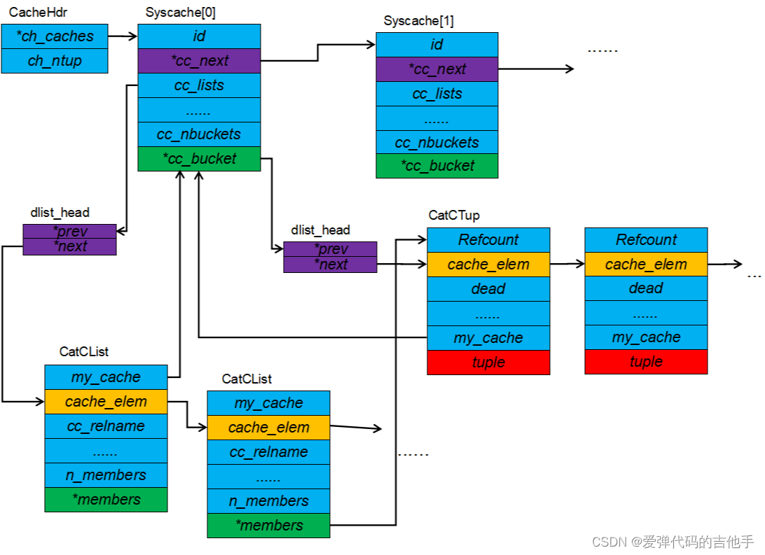 Postgresql源码学习笔记 4 存储管理 Postgres 堆文件 Csdn博客