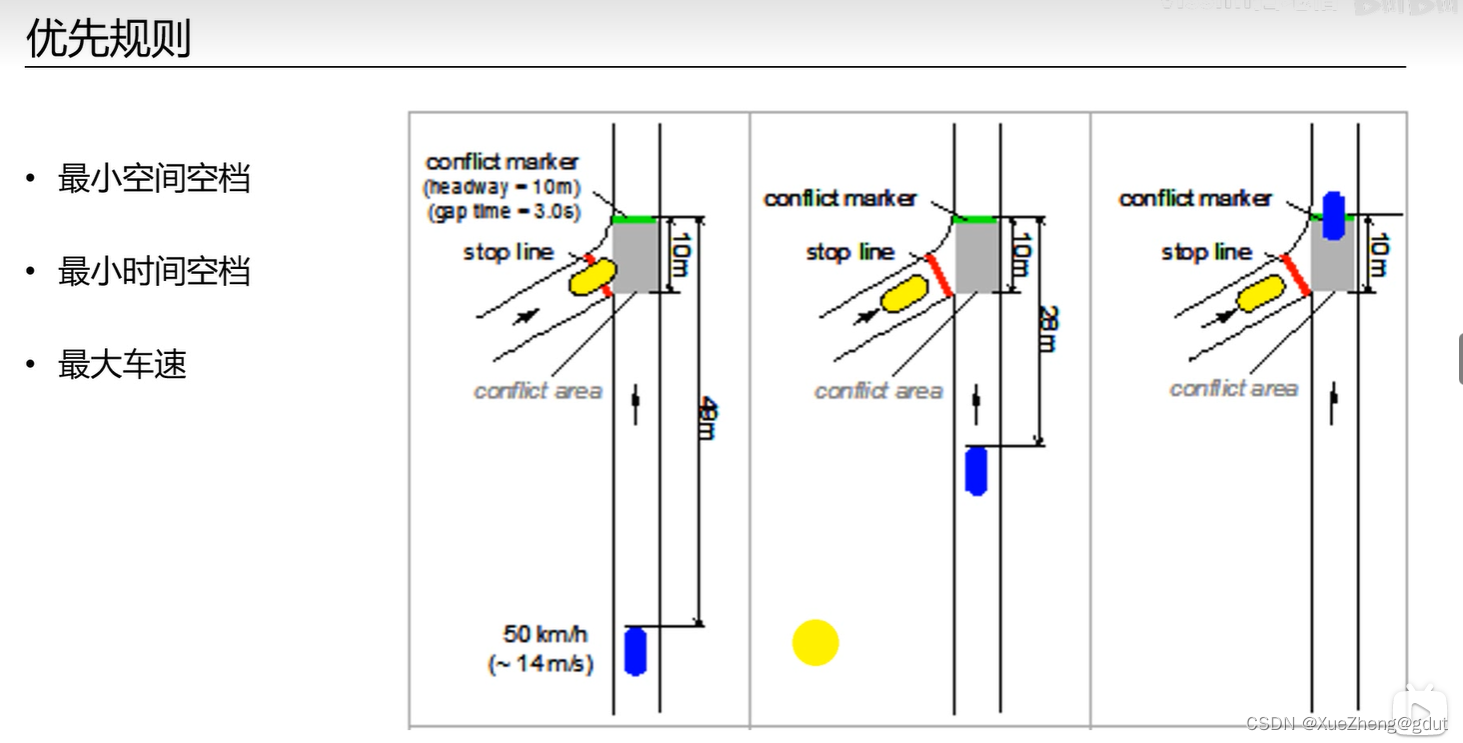 PTV Vissim学习_ptv-vissim-CSDN博客