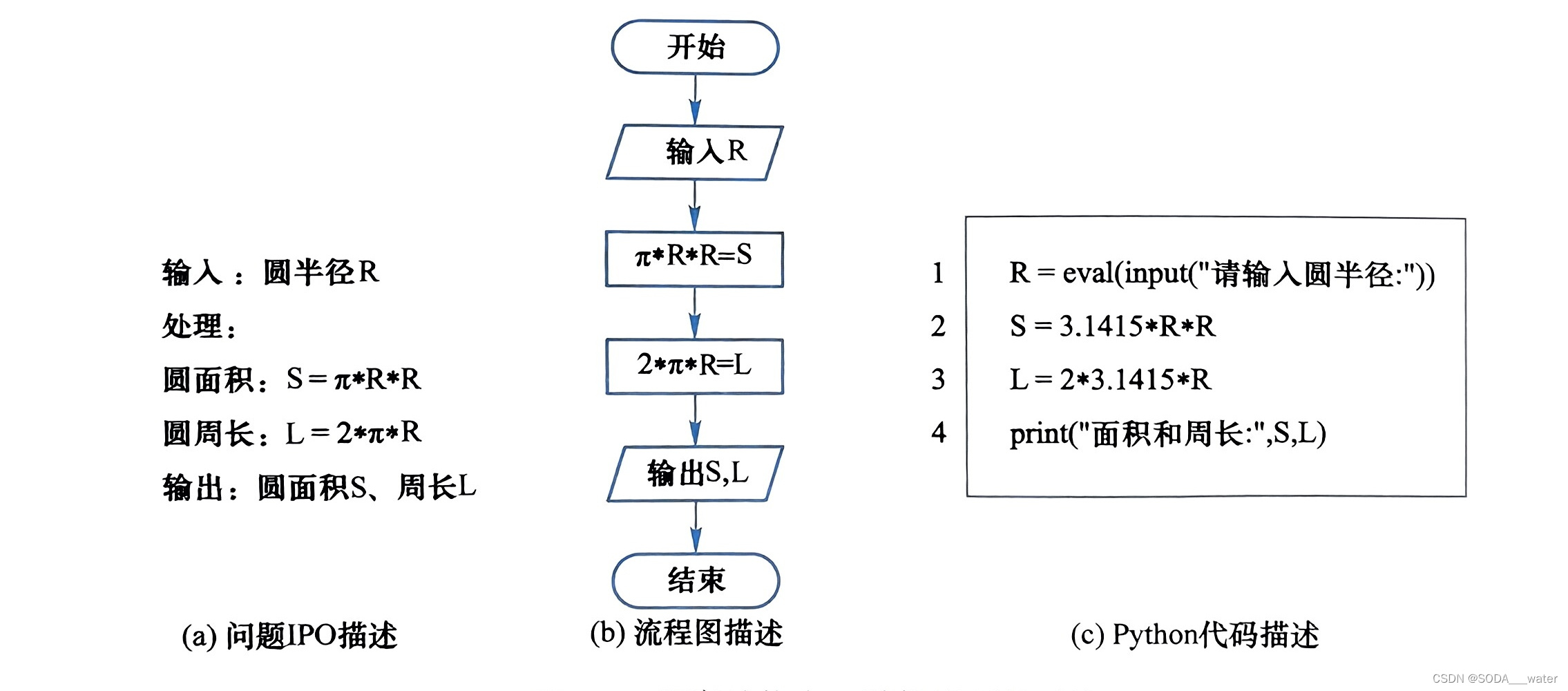 Python 第4章 程序的控制结构循环是程序根据条件判断结果向后反复执行的一种运行方式 Csdn博客