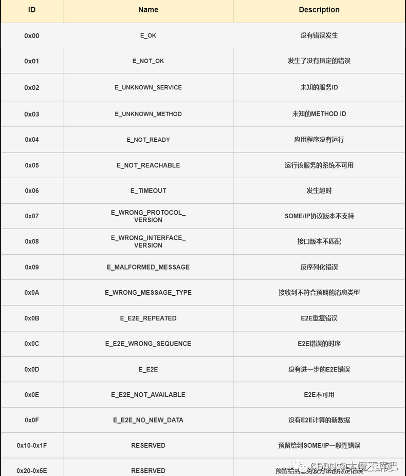 SOME/IP协议详解[4 SOME/IP协议解析]_wireshark someip-CSDN博客