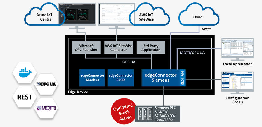 dataFEED OPC Suite轻松连接西门子PLC到IT应用_opc支持符号访问1500的有几个-CSDN博客