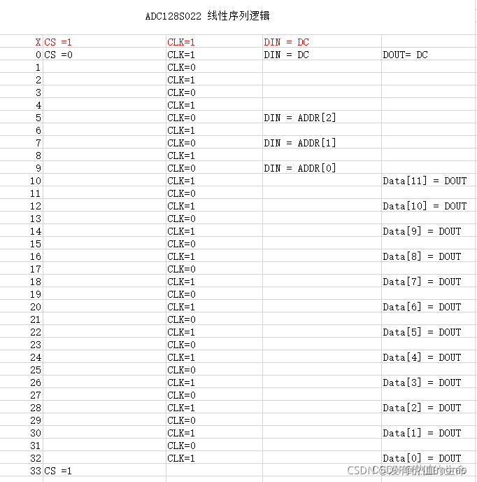小梅哥17——基于SPI接口的ADC芯片功能和接口时序分析_spi连接adc-CSDN博客