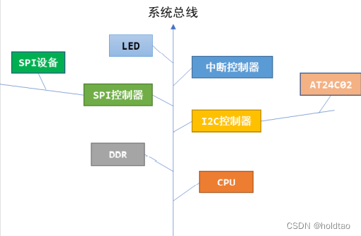 驱动进化之路:设备树的引入及简明教程设备树驱动太简单了 Csdn博客