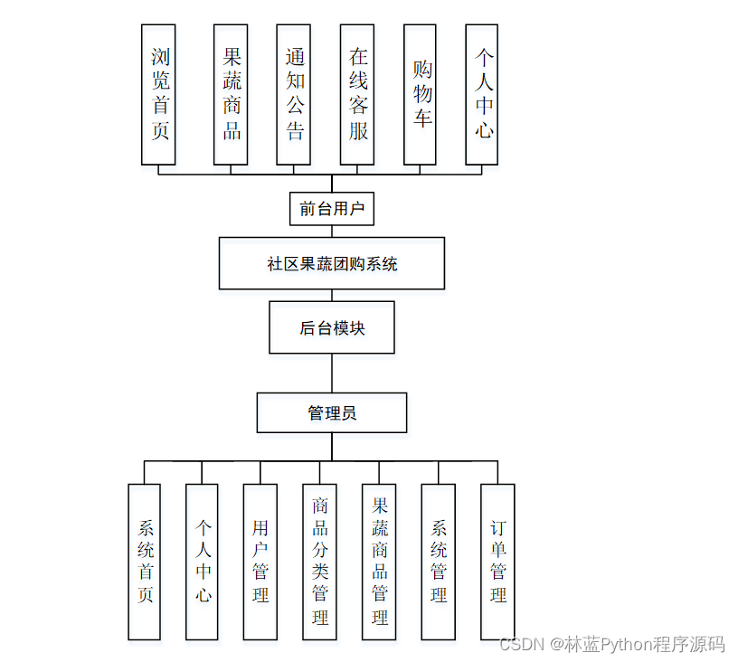 计算机毕业设计ssm基于java的社区果蔬团购系统的设计与实现2mj6f9 （附源码）轻松不求人社区团购系统编程设计 Csdn博客
