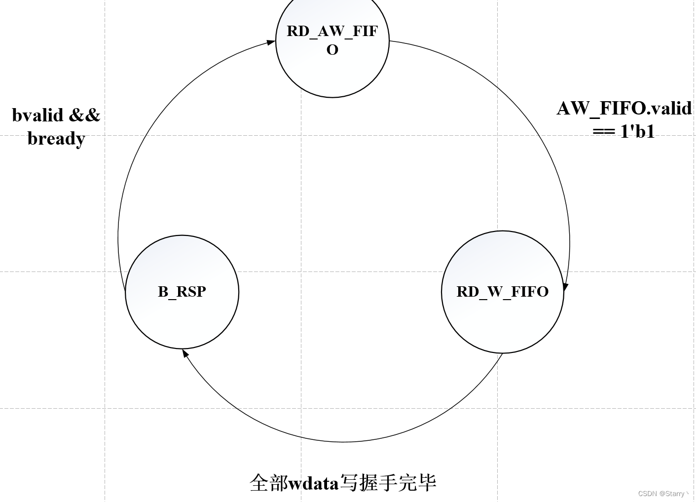 AXI2Standard_handshake_bridge 设计_axi2ahb_Starry丶的博客-CSDN博客