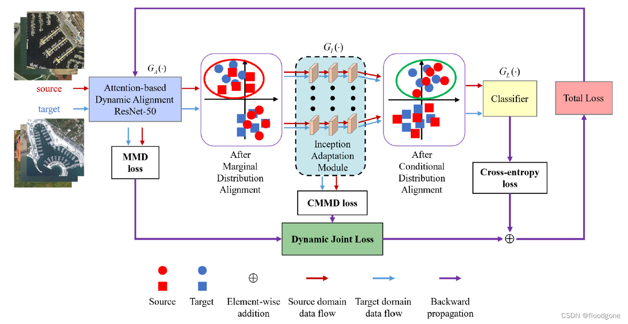 【遥感域自适应-2022TGRS】Attention-Based Dynamic Alignment and Dynamic Distribution Adaptation-CSDN博客