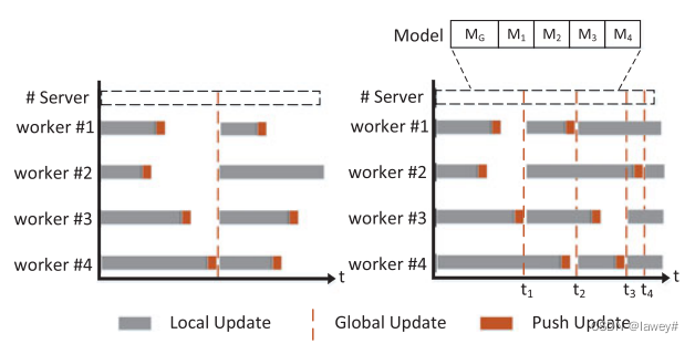 Adaptive Asynchronous Federated Learning in Resource-Constrained Edge Computing-CSDN博客