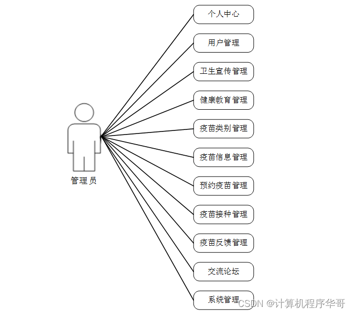 计算机毕设ssm基于java的公共卫生安全信息管理系统的设计与实现6gx2j9源码数据库lw校园公共卫生安全监控平台的设计与实现 Csdn博客