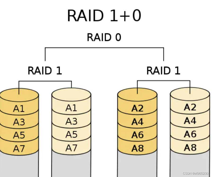 RAID（磁盘阵列)-CSDN博客