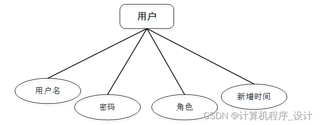 Django计算机毕设第二课堂管理系统的设计与实现y393f9第二课堂系统开发 Csdn博客