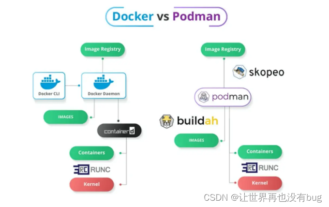 docker、podman容器与虚拟机的区别_docker podman-CSDN博客