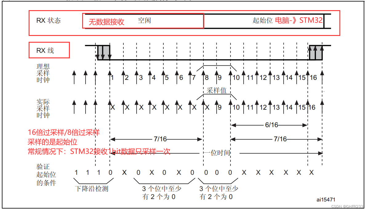 STM32学习——USART学习_usart 帧格式-CSDN博客
