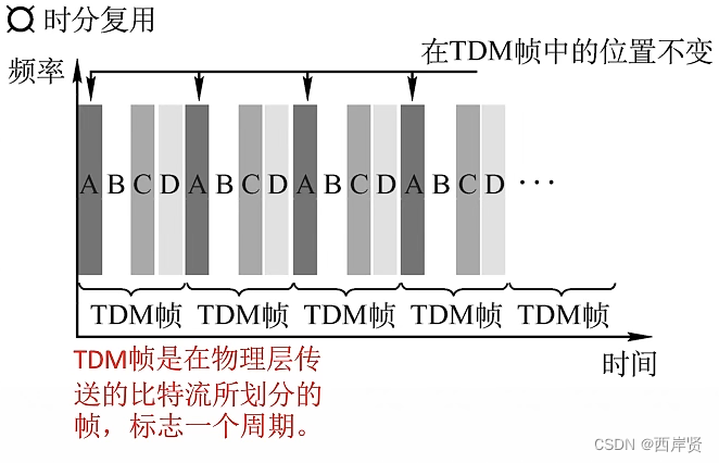 计算机网络——数据链路层介质访问控制_数据链路层—介质访问控制-CSDN博客