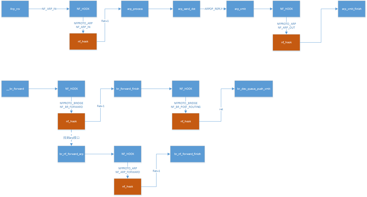 [netfilter]--The main process of arp - Programmer Sought