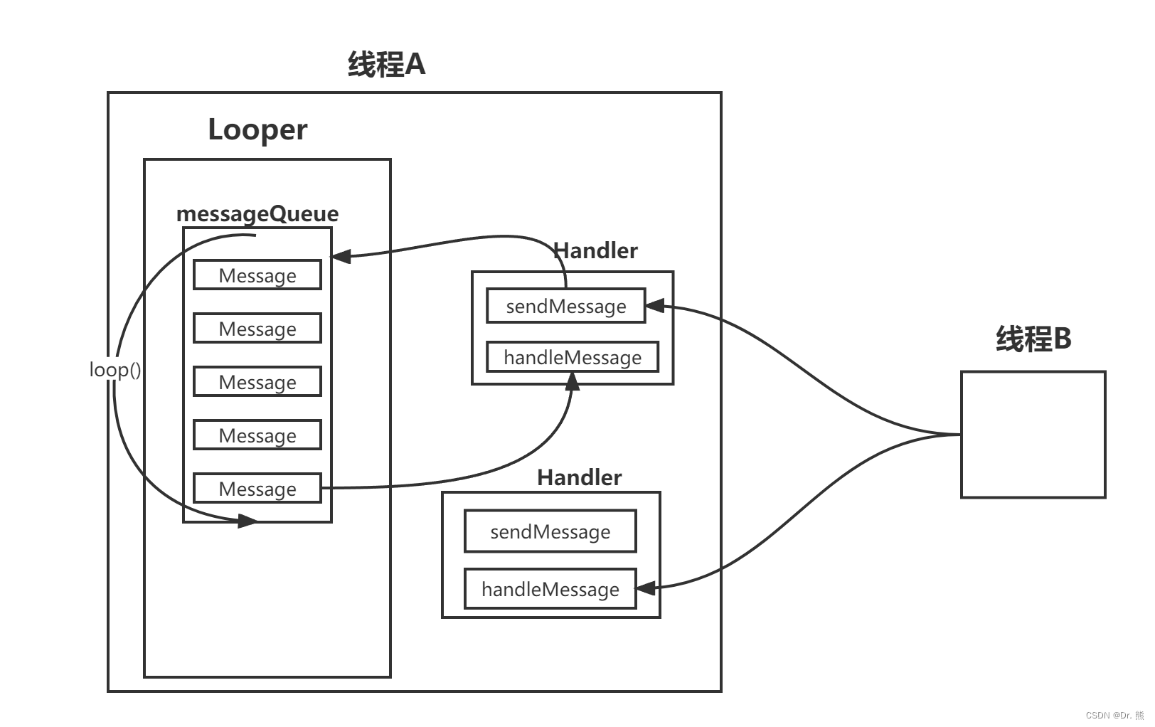 Handler 线程间通信handler线程间通信 Csdn博客