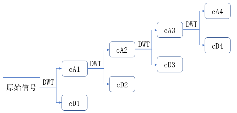 小波变换db4进行四层分解及其信号重构—matlab分析及C语言实现_wavedec-CSDN博客
