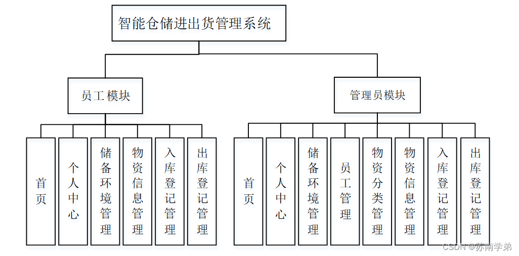 附源码 Javassm计算机毕业设计智能仓储进出货管理系统【源码数据库lw部署】用java写库房出入货物 Csdn博客