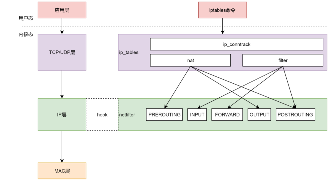 linux操作系统：发送网络包_linux sendmsg sock 参数-CSDN博客