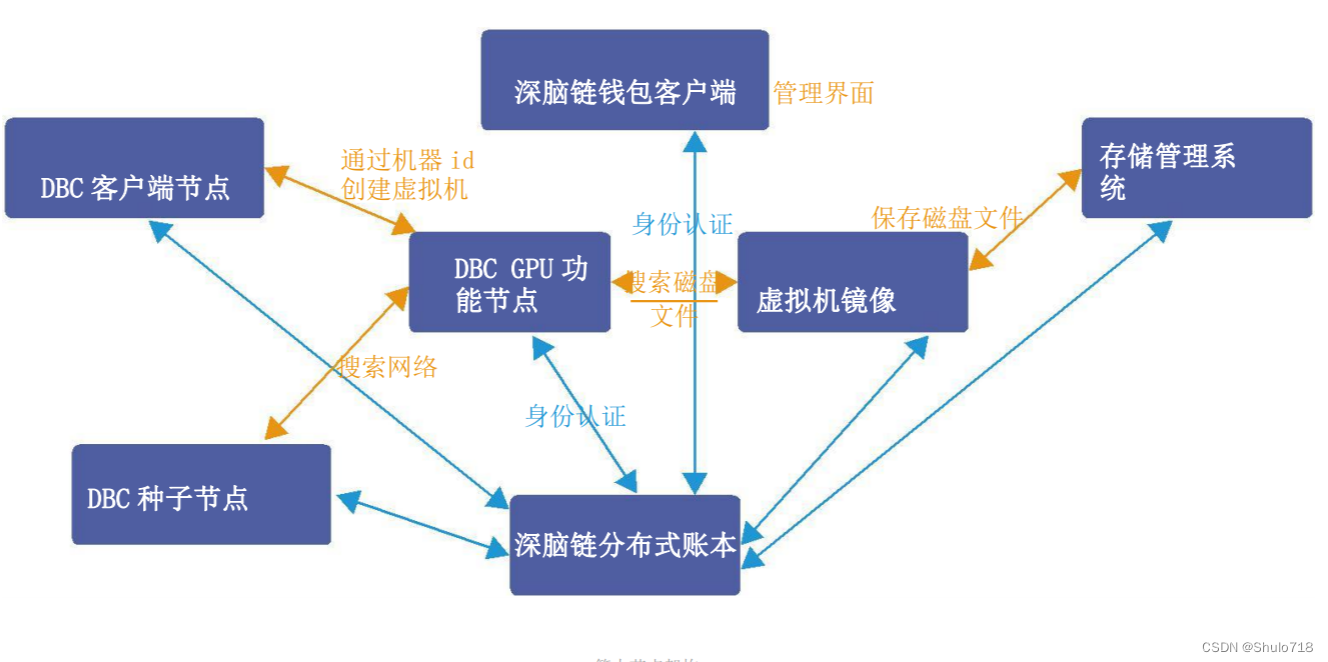 WEB3.0领域下DeepBrain Chain（DBC）在游戏和AI以及的应用_Thomas丷的博客-CSDN博客