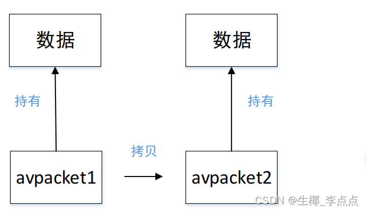Ffmpeg内存模型ffmpeg 引用计数 Csdn博客