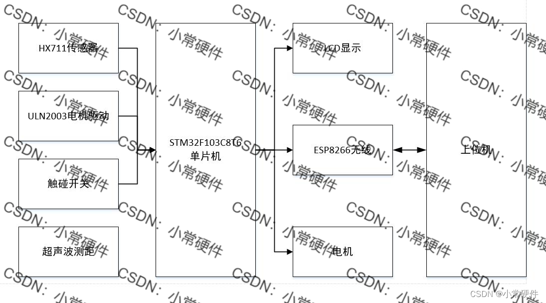 Stm32单片机开发实例 基于stm32单片机的智能行李箱stm32 Oled 推箱子 Csdn博客 