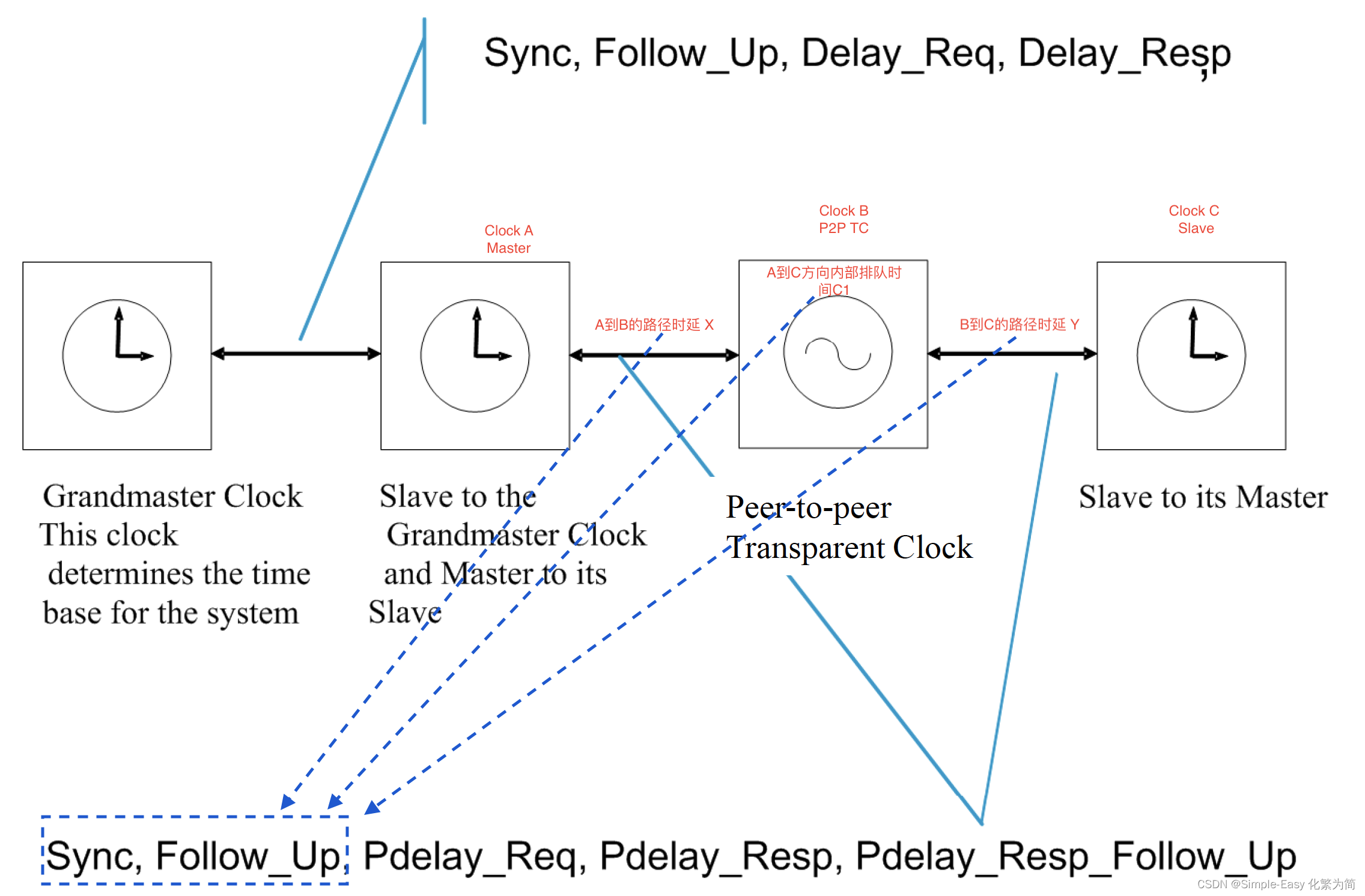 IEEE1588v2解析（4）--透明时钟/一步时钟/二步时钟_1588v2各种报文的含义-CSDN博客