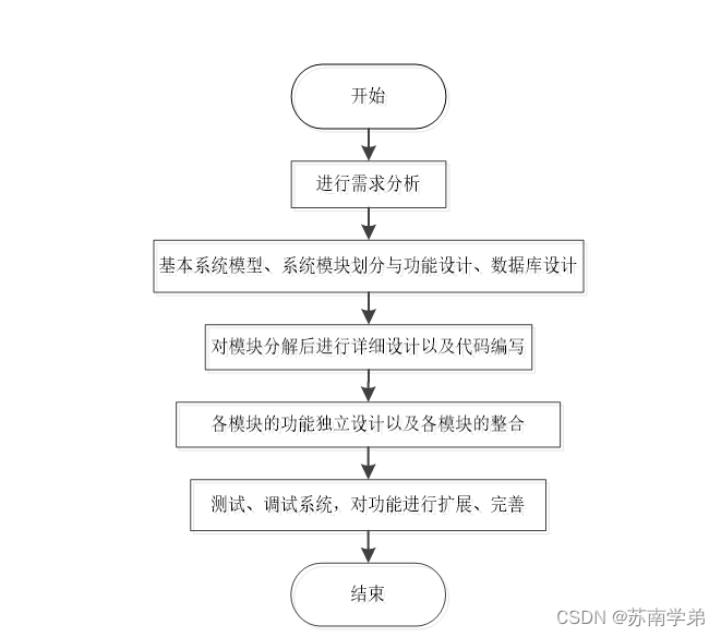 独有源码 Java Jsp在线校友录系统p2022从不会做毕业设计到成功完成的过程与方法校友社交管理系统中管理员的流程图 Csdn博客
