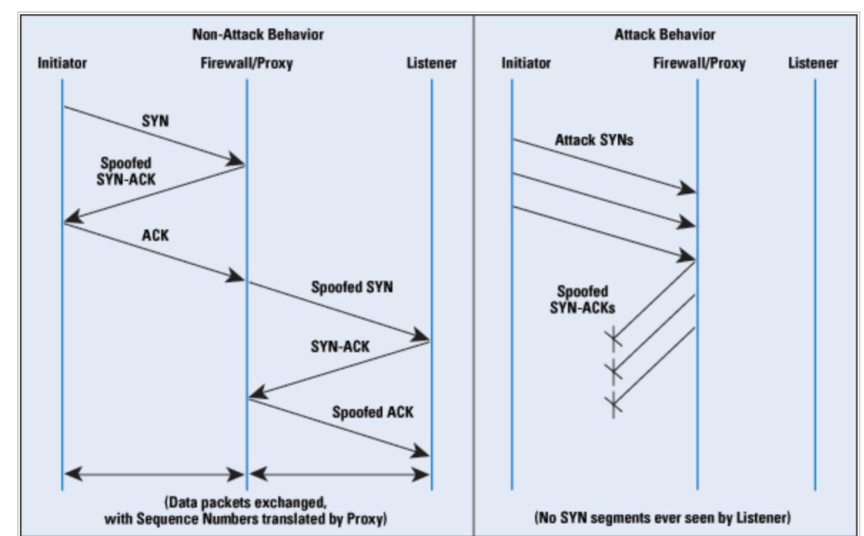 SYN-Flood攻击_sync flood-CSDN博客