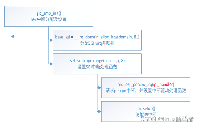 GIC/ITS代码分析（8）中断应用实例之SGI中断_arm64 sgi-CSDN博客