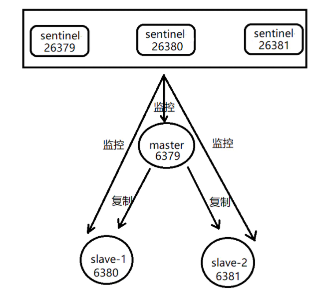 redis：sentinel的安装与部署_redis sentinel部署-CSDN博客