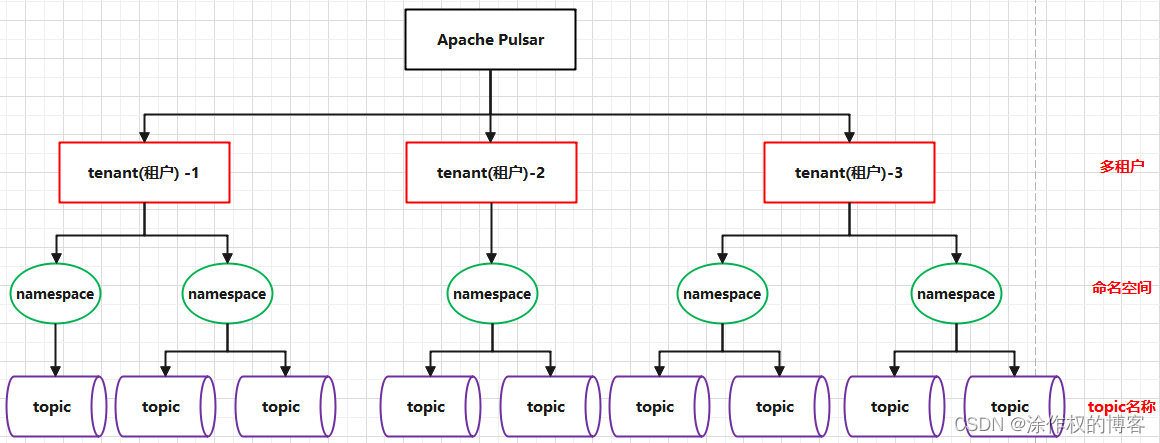 01.pulsar基本介绍、多租户模式、云原生架构、Segmented Streams、支持跨地域复制、pulsar组件介绍、Pulsar IO (Connector)、Pulsar与 ...
