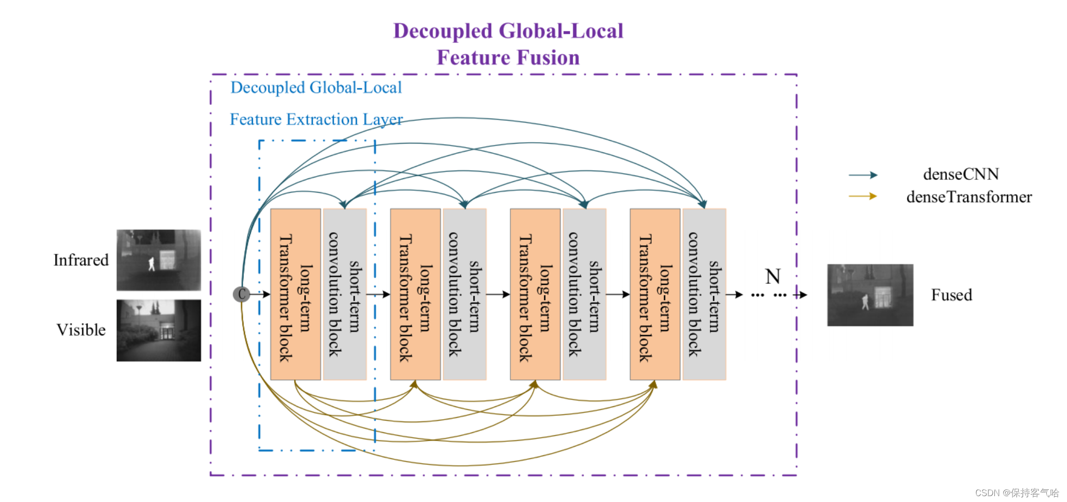 DGLT-Fusion/ A decoupled global–local infrared and visible image fusion transformer-CSDN博客
