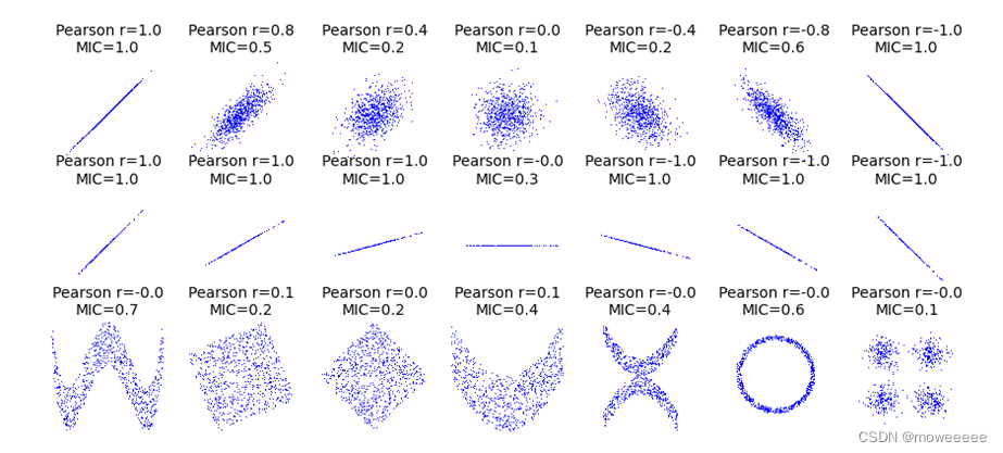 最大信息系数（Maximum Information Coefficient,MIC)最全介绍-CSDN博客