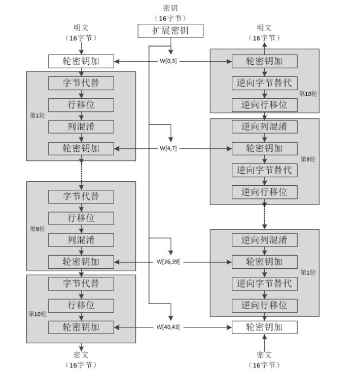 DES AES TEA SM4比较_sm4加密速度_:)????的博客-CSDN博客