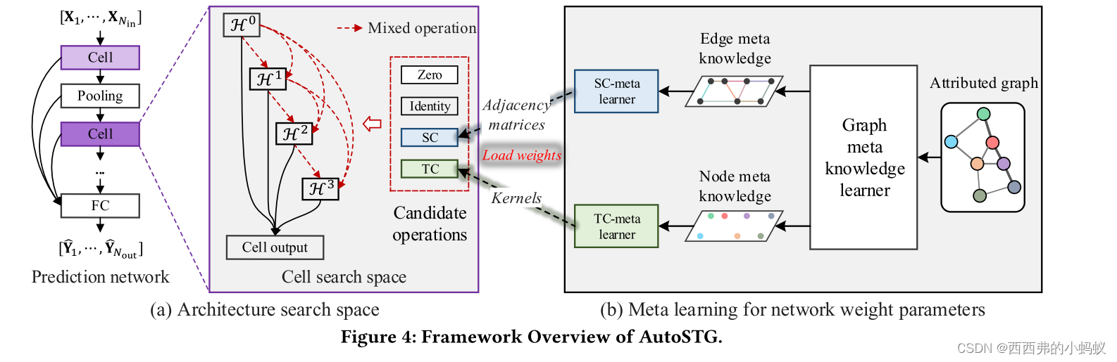 AutoSTG: Neural Architecture Search for Predictions of Spatio-Temporal Graph-CSDN博客