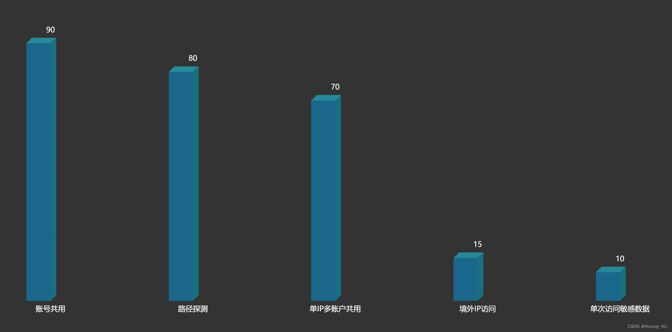 Echarts 3d柱形图echart Gl 3d柱状图 Csdn博客