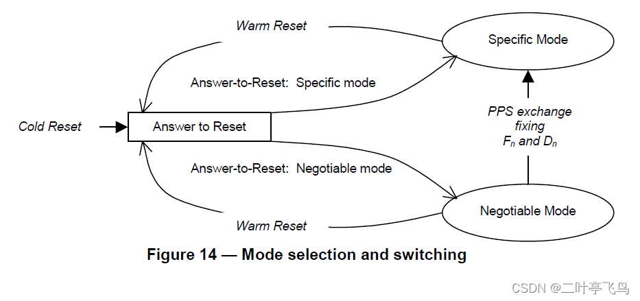 ISO-7816-3 集成电路卡 part3 电气接口及传输协议_iso7816-3-CSDN博客