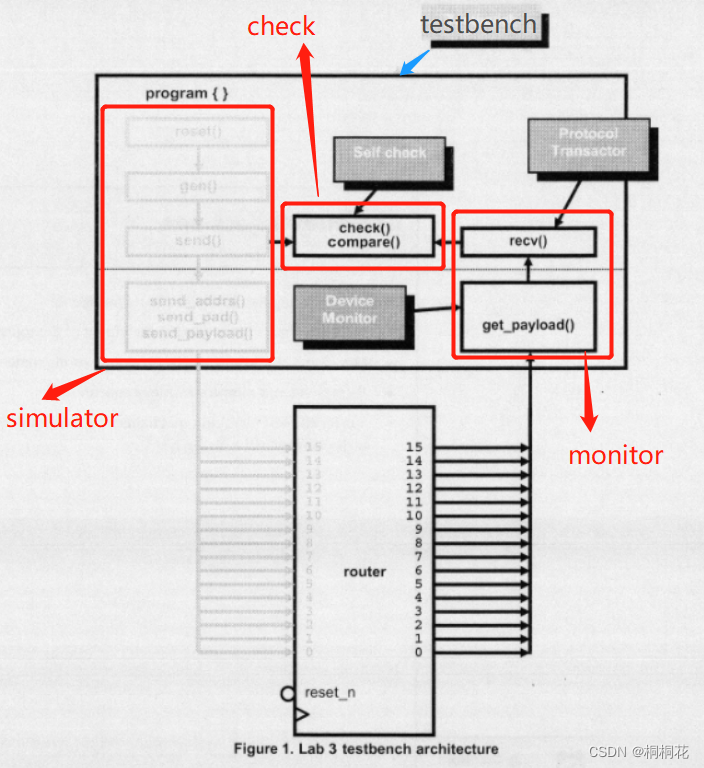 【路科V0】SV实验3【Self-Checking】_路科 实验指导-CSDN博客