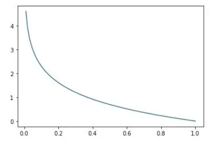 机器学习损失函数的理解_如何分析loss-epoch-CSDN博客